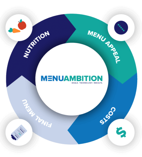 MenuAmbition - Better Meals, Better Nutrition, Better Budgets